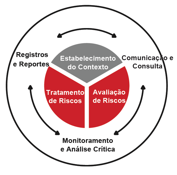 Vem aí a Nova ISO 31000 de Gestão de Riscos