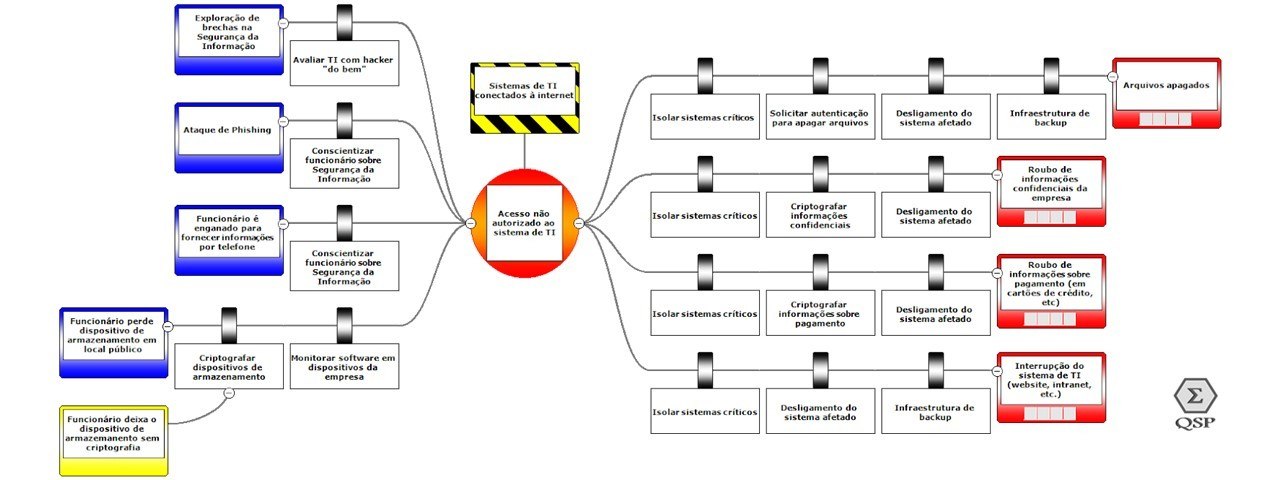 BowTie e ISO 31000: visualize, analise e controle riscos de forma eficaz!