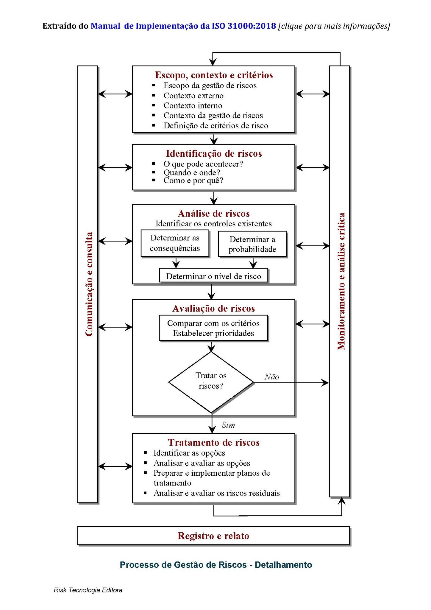 Entenda de vez o Processo de Gestão de Riscos da norma ISO 31000